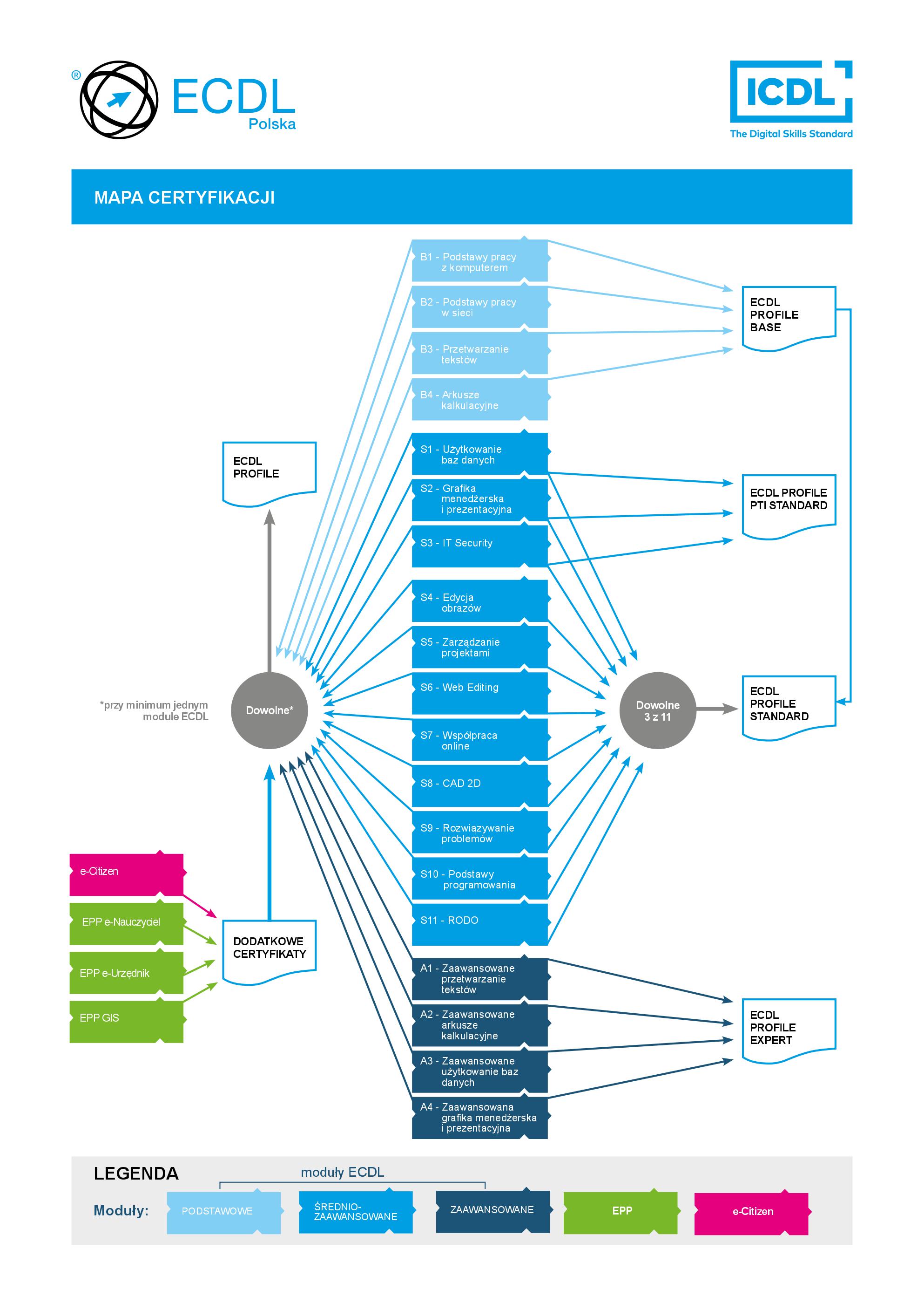 ICDL/ECDL Why do you need it - List of modules - List of certificates ...