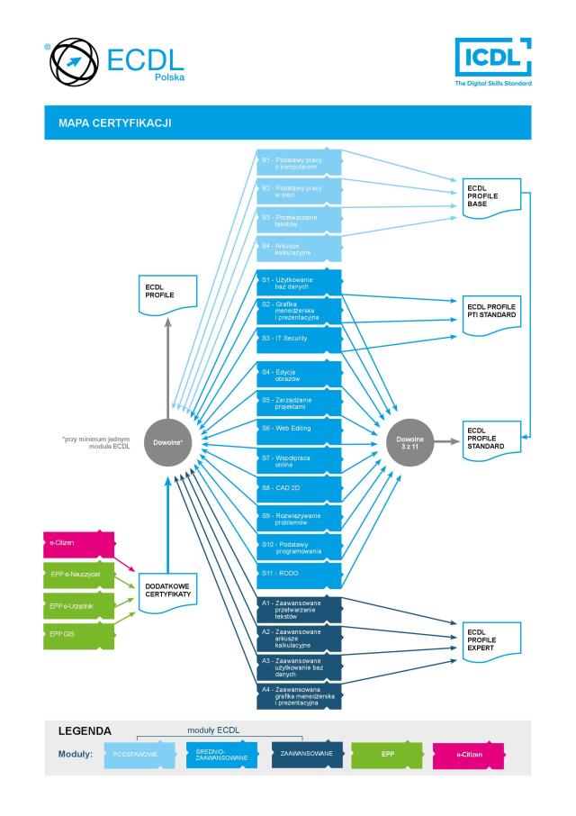 ICDL/ECDL Why do you need it - List of modules - List of certificates ...