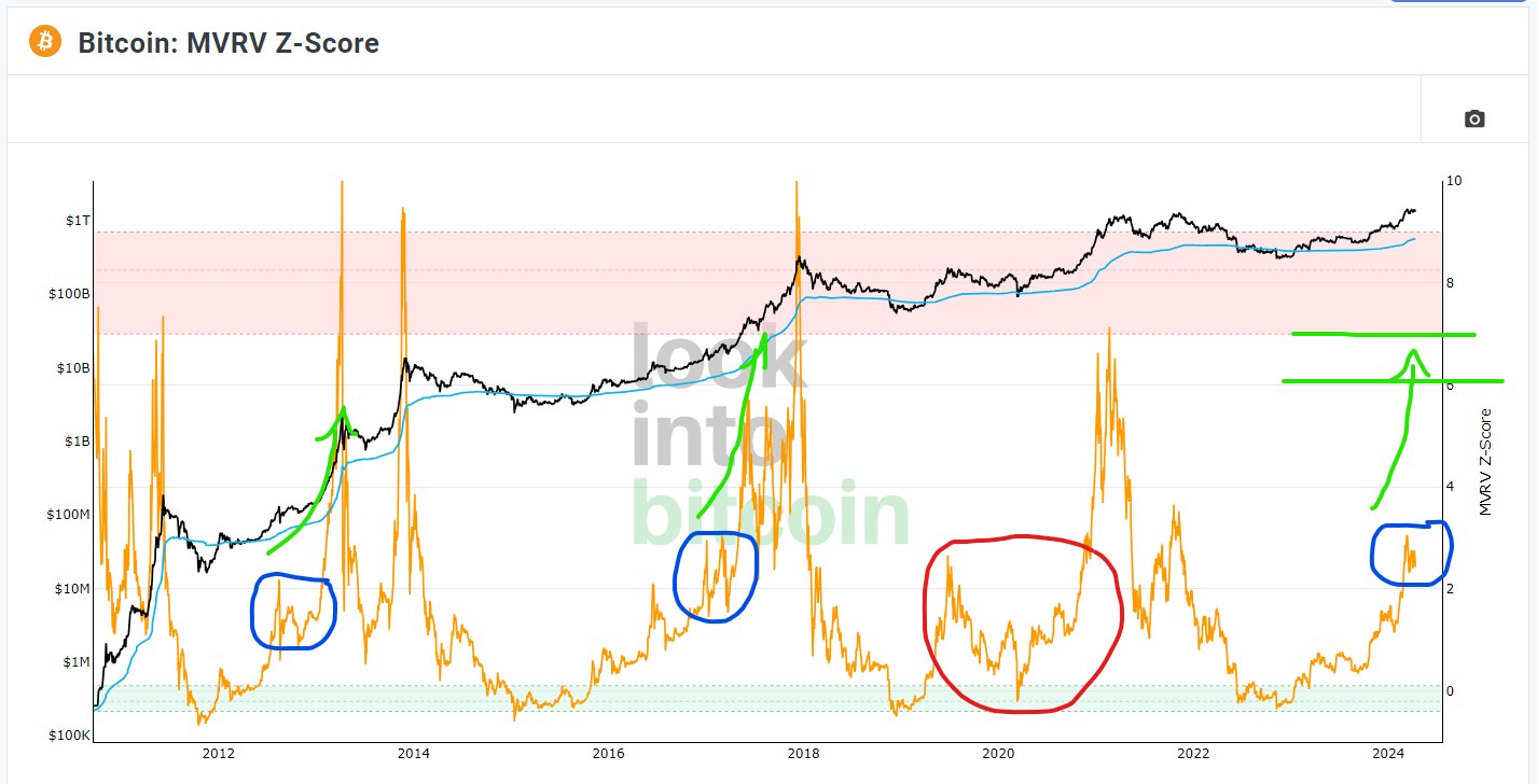 MVRV Z-Score: Overview 13. 04. 2024 - ccFound